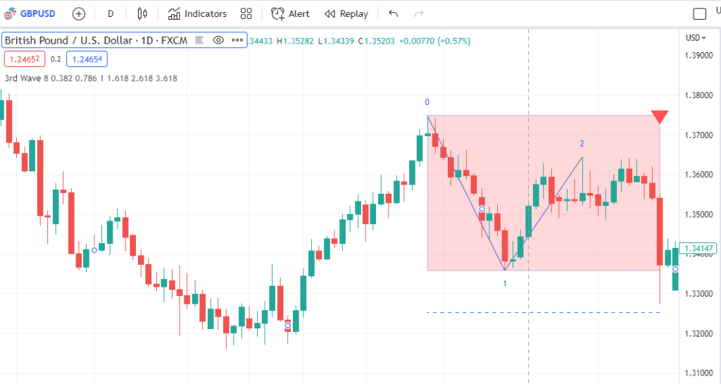 The Best Elliott Wave Indicator on TradingView – Forex Trading ...